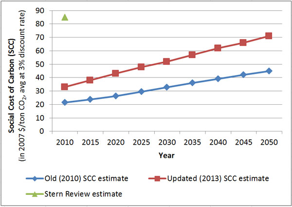 The Social Cost Of Carbon Setting The Record Straight The Social Cost Of Carbon Setting The Record Straight